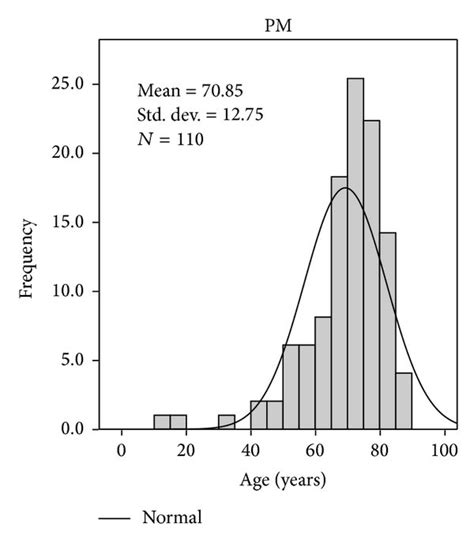 Age Histograms From Both Groups Without Pacemaker A And With Download Scientific Diagram