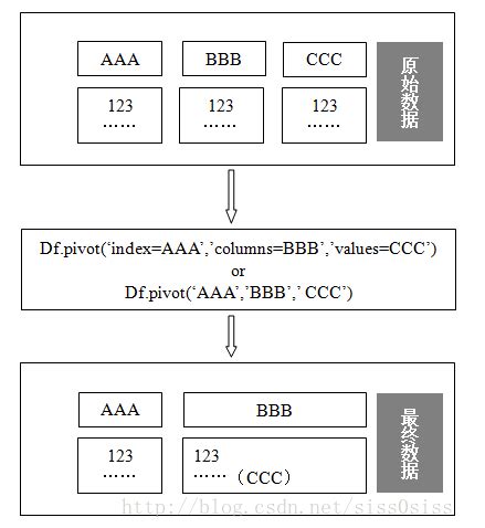 pandas dataframe pivot 用法 ZhuGaochao 博客园