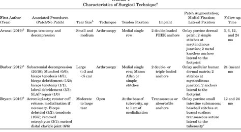 Table 1 From Benefits Of Patch Augmentation On Rotator Cuff Repair A Systematic Review And Meta