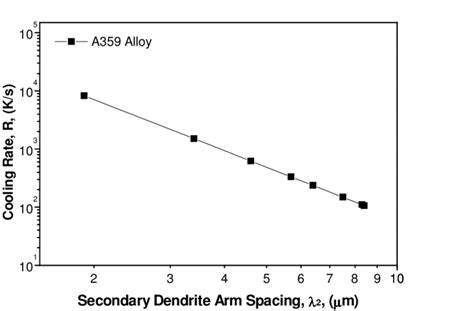 Secondary Dendrite Arms Spacing λ 2 As A Function Of The Cooling Rate Download Scientific