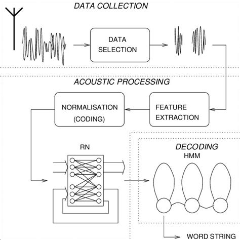 Real Time Hybrid Connectionist Hmm Speech Recognition System 21 Data
