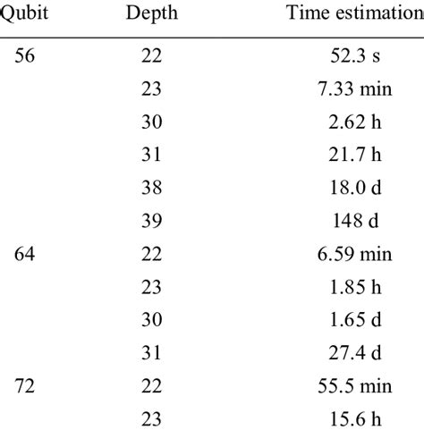 Details Of The Qubit Circuit Simulations Download Scientific Diagram