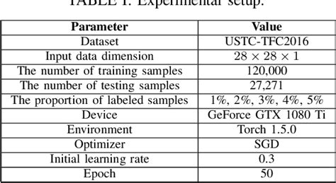 Table I From Semi Supervised Malware Traffic Classification Via Consistency Regularization And