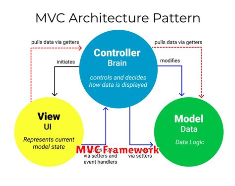 Membangun Aplikasi Web Terstruktur Dengan Mvc Konsep Dan Implementasi
