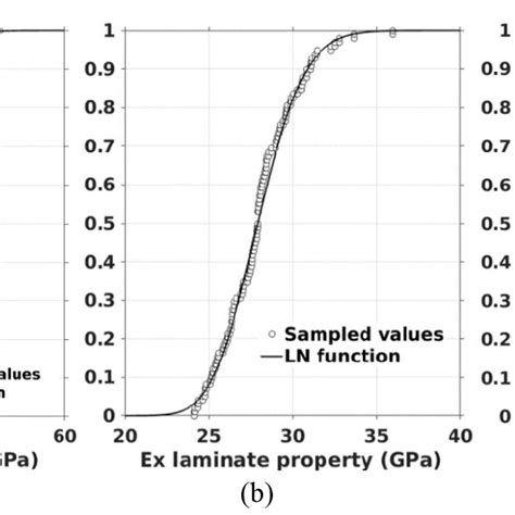 Log Normally Distributed Properties A E1 Tensile Elastic Modulus