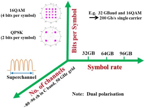 Figure From High Capacity Innovations Enabling Scalable Optical Transmission Networks