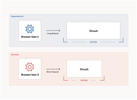 dependency injection scopes in blazor thinktecture ag