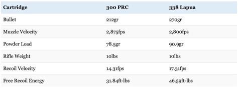 300 Prc Vs 338 Lapua Mag Which Is King At Long Range