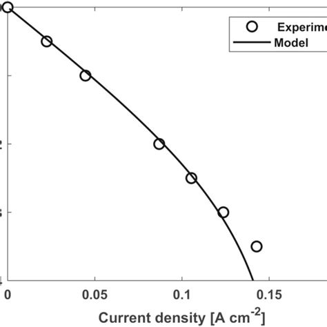 Simulated Continuous Line Vs Experimental Dots Polarization Curve