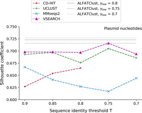 Comparison Of Silhouette Coefficient Between Alfatclust And Other