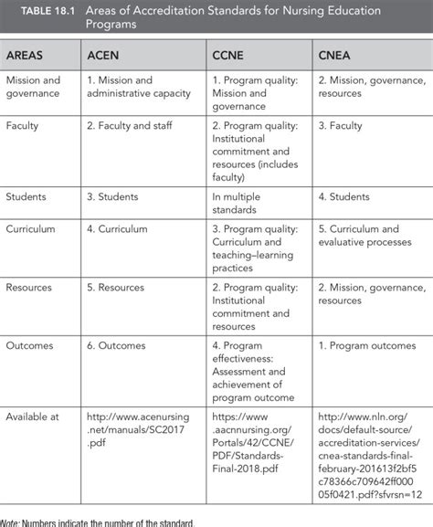 Program Evaluation And Accreditation Nurse Key