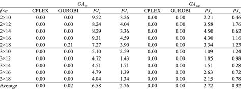 Average Relative Percentage Deviation Rpd Of Cplex Gurobi And The