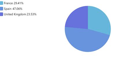 Legend Amcharts 5 Documentation