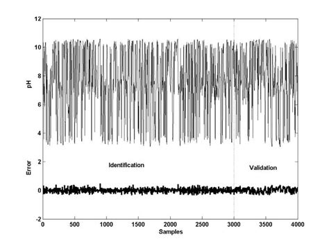 Identification Errors Download Scientific Diagram