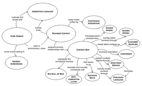 Tackling Complexity In The Heart Of DDD