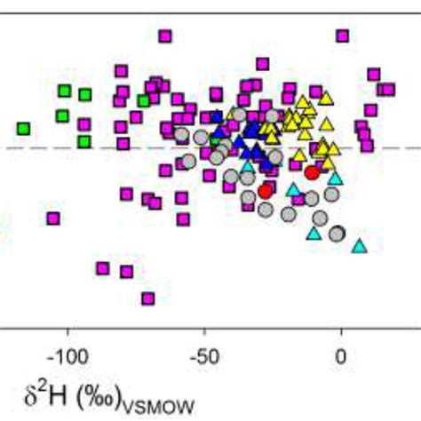 Dual Isotope Diagram Showing D Excess Variability ‰ For All Download Scientific Diagram