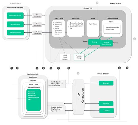 Overview How Apps Interact With PubSub Messaging Components
