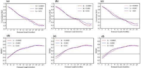 The All Season Correlation Skill Pcc And The Rmse Of Different Download Scientific Diagram