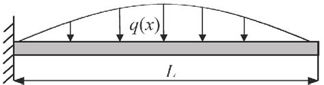 Figure 5 From The Multivariable Finite Elements Based On B Spline Wavelet On The Interval For 1