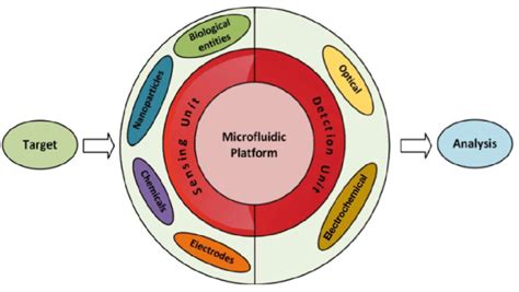 The Diagram Of A Microfluidic Sensing System Reprinted With Permission