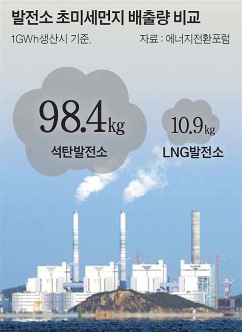 석탄발전 Lng보다 초미세먼지 9배 뿜어내
