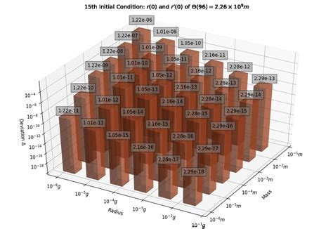 3 plot of deviation plots using the 15th initial conditions download