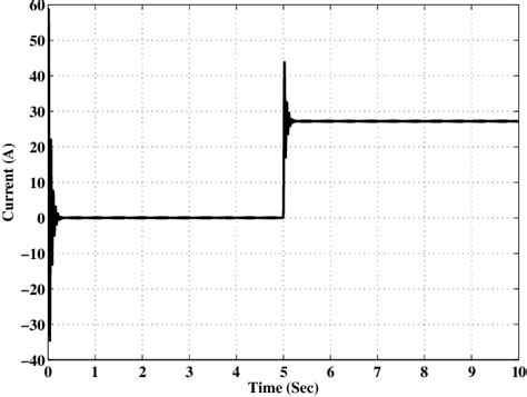 Figure 7 From Design Of Memristor Based Controller For Speed Control Of Induction Motor