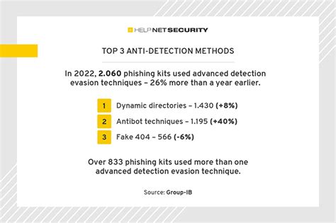 Phishing Campaigns Thrive As Evasive Tactics Outsmart Conventional Detection Help Net Security