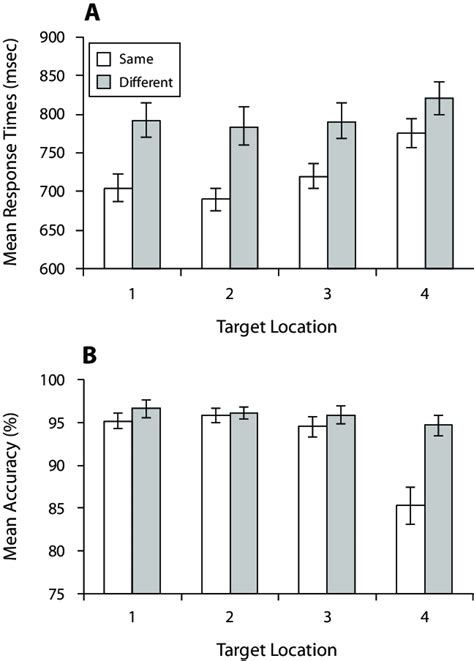 Experiment 1 Mean Response Times A And Mean Percentage Accuracy B