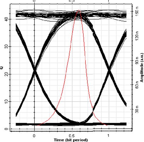 Figure 2 From Performance Analysis Of Free Space Optical Communication Link Using Different