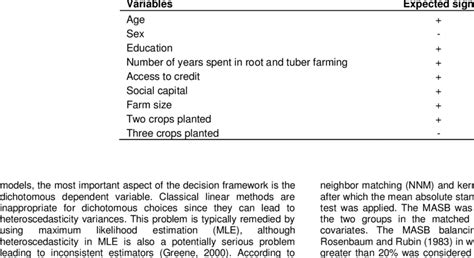 Covariates And Their Expected Signs For Probit Model Download Table