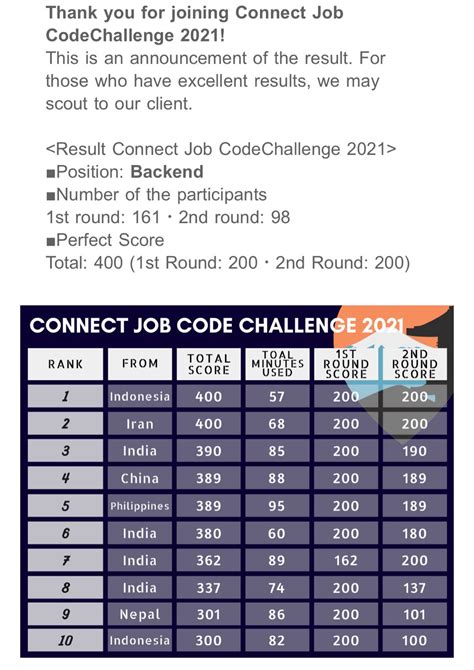Yana Nugraha On Linkedin Won The First Place In The Codechallenge 2021