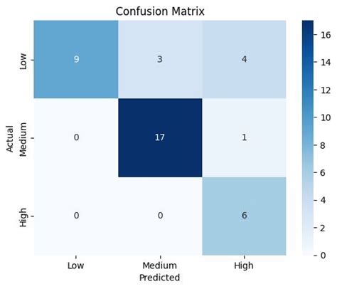 🎯 Day 20 Of 30daysofdatascience Sakshi Pandey Posted On The Topic Linkedin