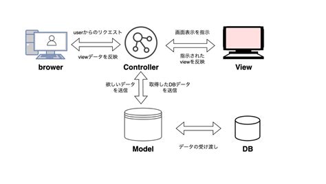 Aspnet Core Mvcの相関図と基本概要 Genspark