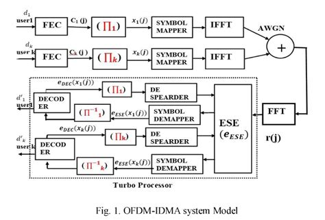Figure 2 From Performance Analysis Of Modified Random Based Interleaver