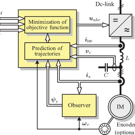 Direct Model Predictive Control With Reference Tracking For The Drive