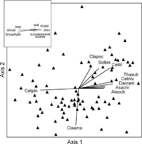 Nms Ordination Of The Plots In Species Space Rigidly Rotated 2728 Download Scientific Diagram