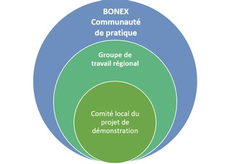 Eau Énergie Alimentation Écosystème Bonex