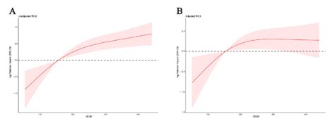 Three Knot Restricted Cubic Splines Of The Relationship Between The Download Scientific Diagram