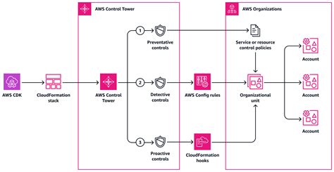 Aws Cdk 및 Cloudformation을 사용하여 Aws Control Tower 제어 배포 및 관리 권장 가이드