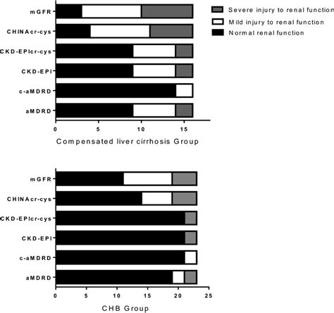 The Diagnostic Performance Of Renal Function By Different Equations Download Scientific Diagram