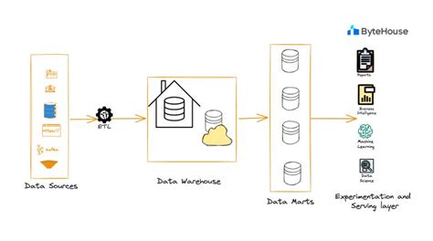 bytehouse on linkedin dataengineering datawarehouse datamart