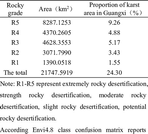 Share Of Karst Rocky Desertification Area Case Download Scientific Diagram