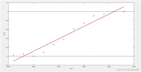 Matlab——逻辑回归（原理、代码）matlab逻辑回归 Csdn博客
