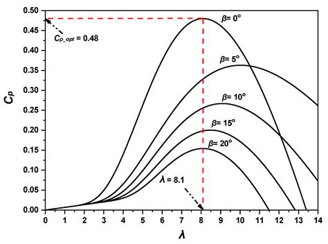 Coordinated Control Scheme Of Battery Storage System To Augment Lvrt Capability Of Scig Based