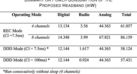 Table Viii From Behind The Ear Eeg Based Wearable Driver Drowsiness Detection System Using