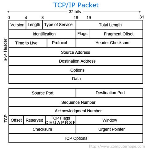 Internet Protocol Header