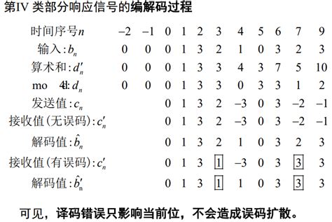 通信原理笔记—部分响应基带传输系统部分响应系统 Csdn博客