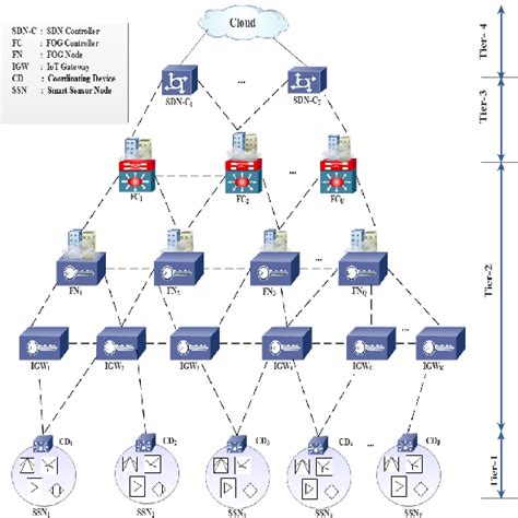 Figure 1 From Smart Gateway Based Multi Tier Service Oriented Fog