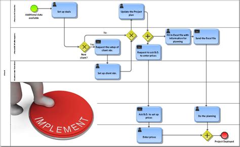 Business Process Implementation • Effic